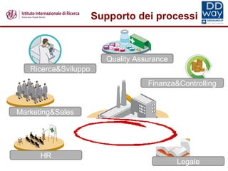 L'IT a supporto dei processi logistici pharma | PPT