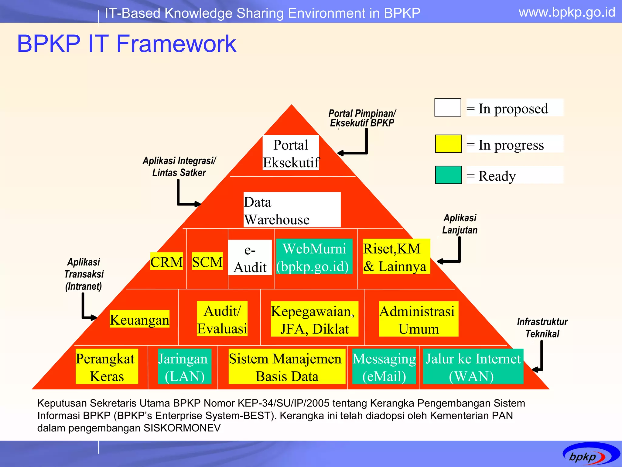 It based knowledge environment in bpkp | PPT