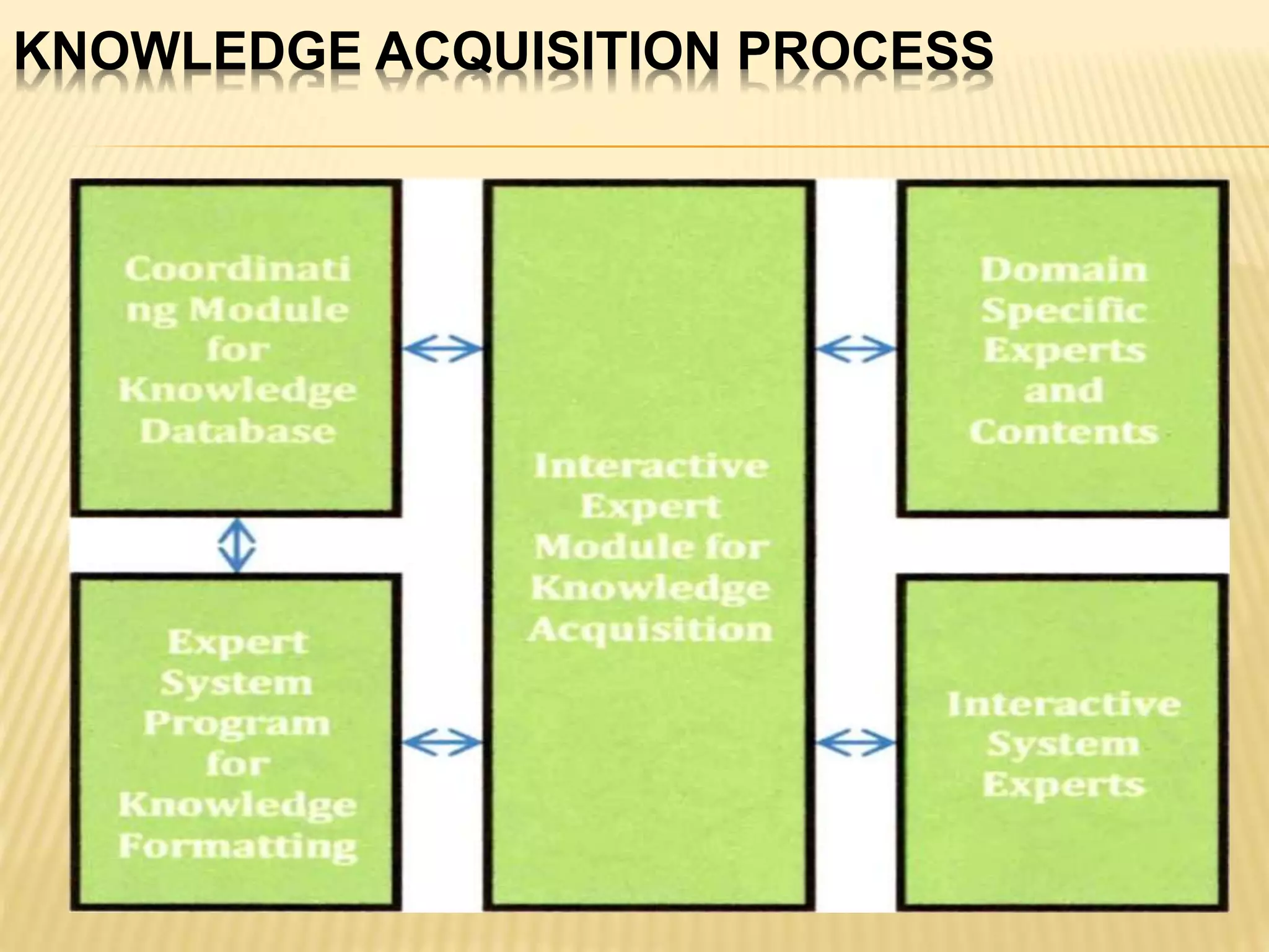 Presentation on "Knowledge acquisition & validation" | PPTX