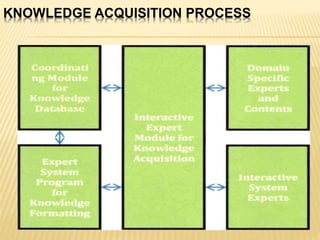 Presentation on "Knowledge acquisition & validation" | PPTX