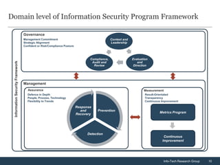 Build an Information Security Strategy | PPTX