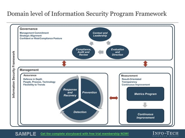 Build and Information Security Strategy | PPT