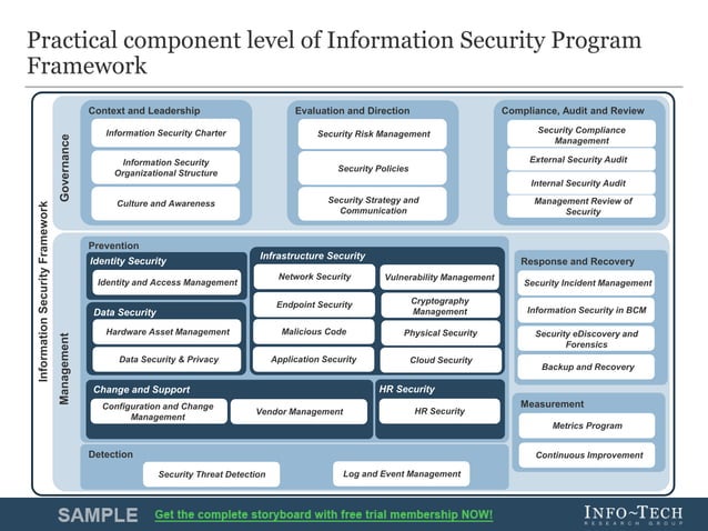 Build and Information Security Strategy | PPT