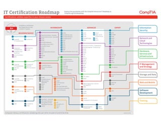 It certification-roadmap | PDF