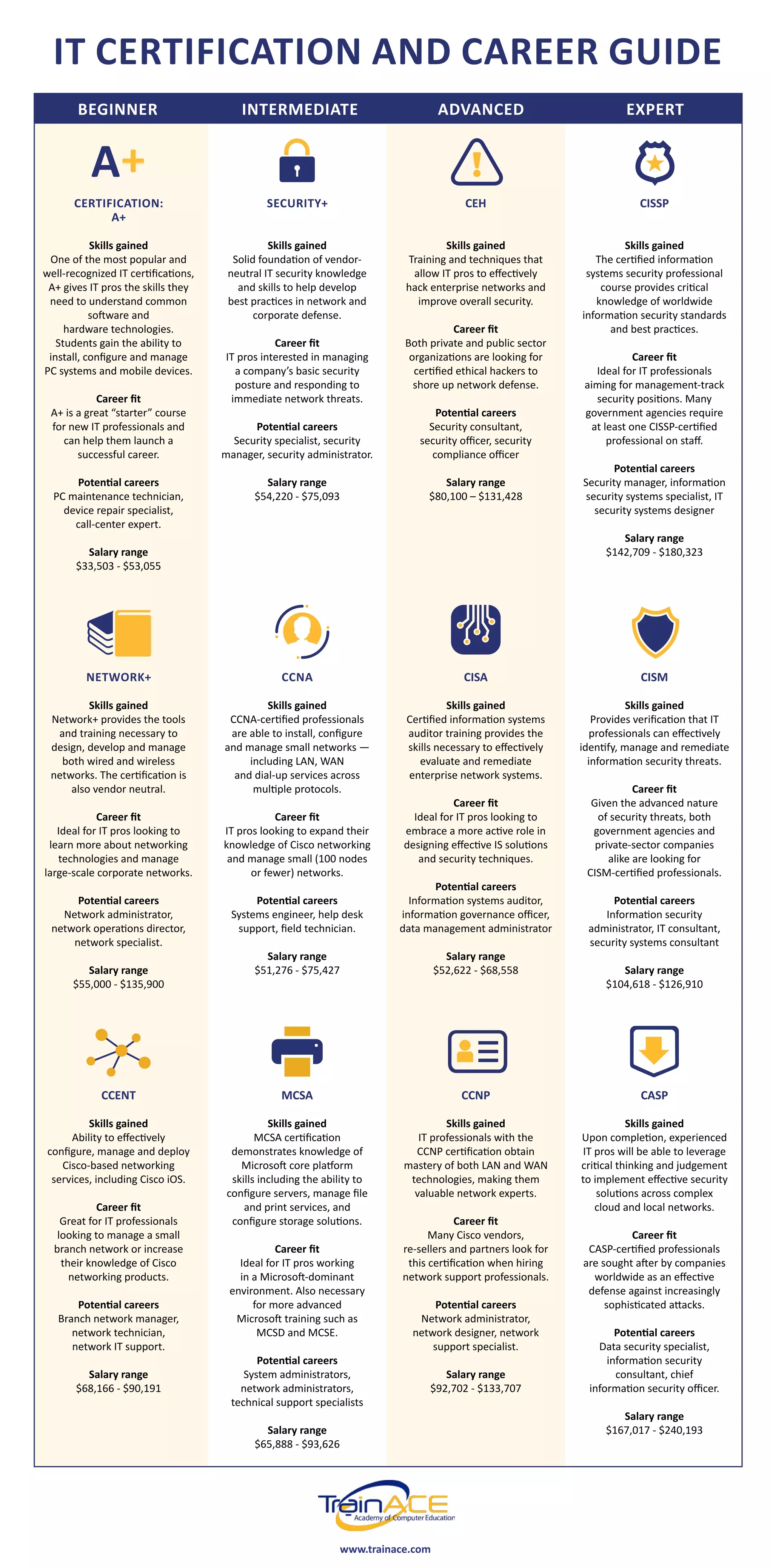 IT Certification And Career Guide | PDF