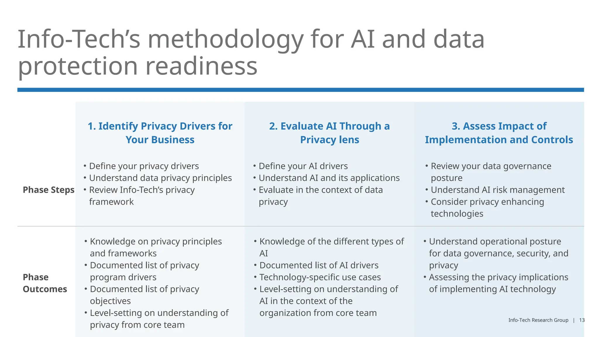it-Condust-an-AI-Privacy-Risk-Assessment-Phases-1-3.pptx