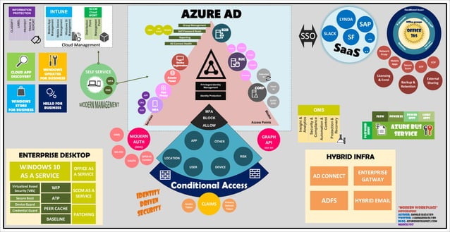 Modern Workplace Deep Dive infographic | PPT