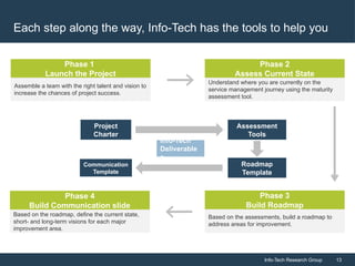 it-Create-a-Service-Management-Roadmap-Executive-Brief-v1.pptx