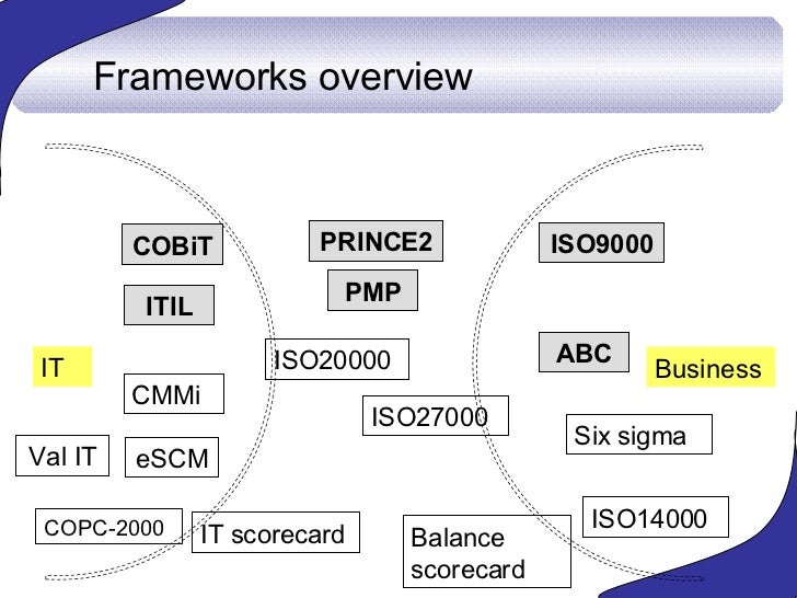 IT frameworks