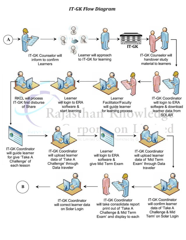 ITGK Operation Flow | PDF