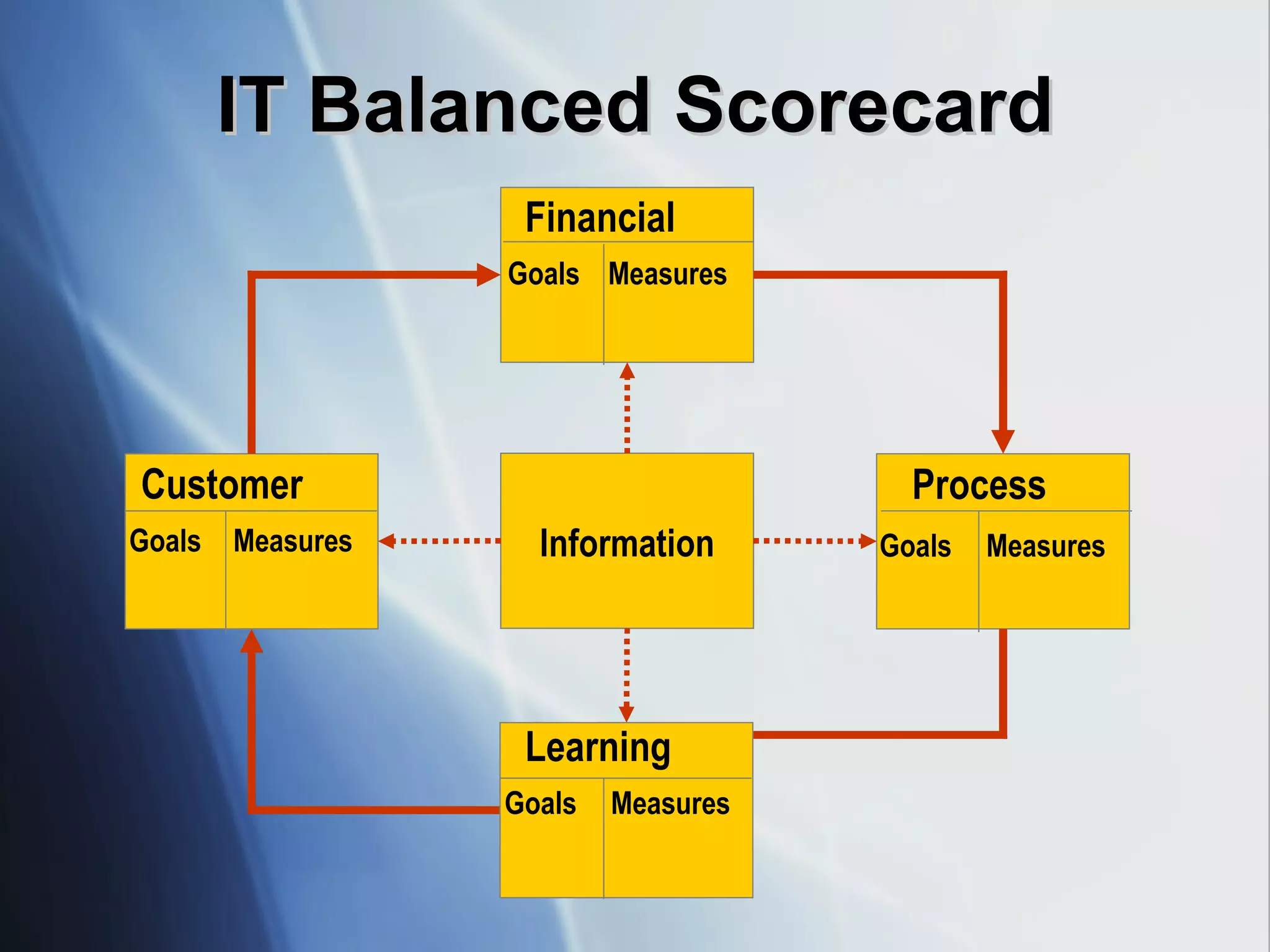IT Governances | PPT