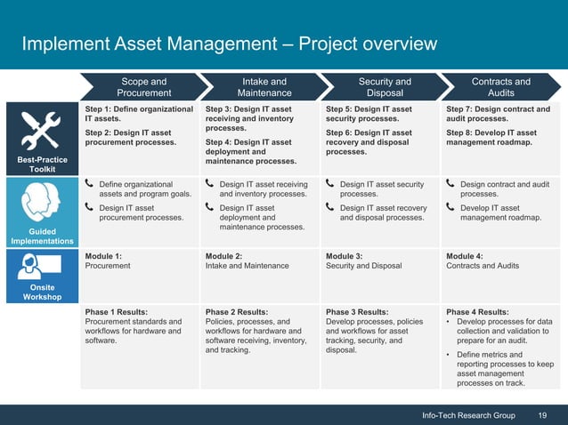 It implement-it-asset-management-executive-brief | PPT