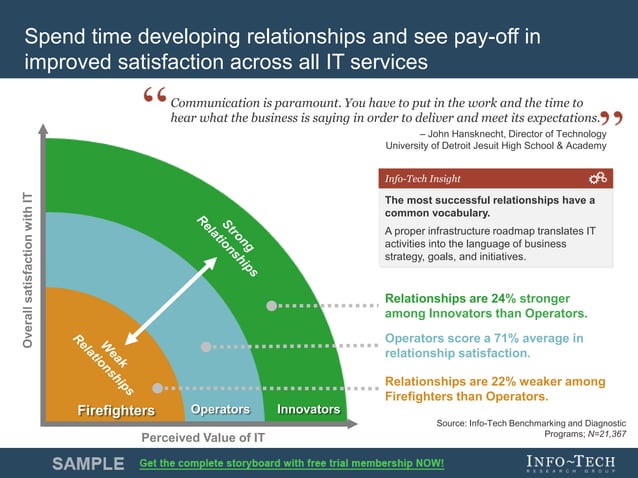 Improve IT Business Alignment With An Infrastructure Roadmap | PPT
