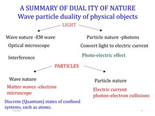 MODULE V - PART I Exploring Quantum Science: Fundamentals and ...