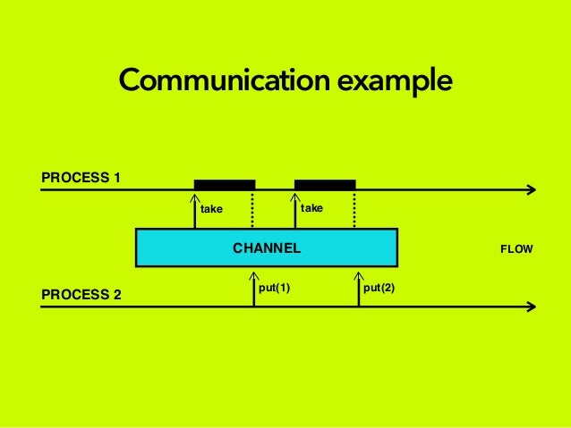 Communicating Sequential Processes (CSP) in JavaScript Communicating Sequential Processes (CSP) in JavaScript