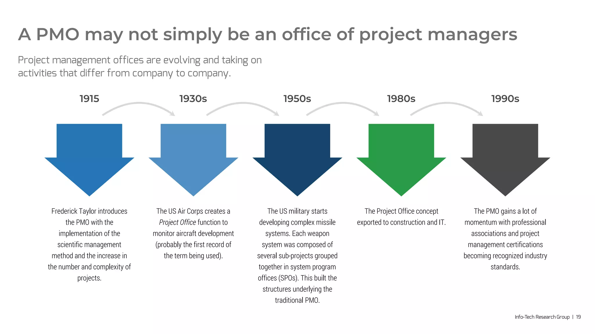 it-Prepare-an-Actionable-Roadmap-for-Your-PMO-Phases-1-3-V2.pptx | IT ...
