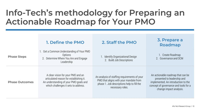 it-Prepare-an-Actionable-Roadmap-for-Your-PMO-Phases-1-3-V2.pptx | IT ...