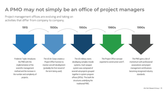 it-Prepare-an-Actionable-Roadmap-for-Your-PMO-Phases-1-3-V2.pptx | IT ...