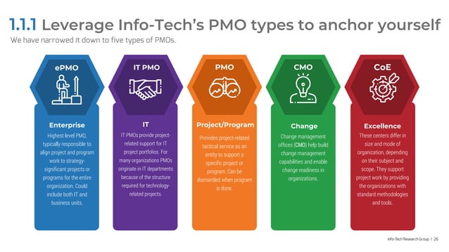 it-Prepare-an-Actionable-Roadmap-for-Your-PMO-Phases-1-3-V2.pptx | IT ...