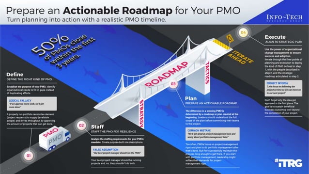 it-Prepare-an-Actionable-Roadmap-for-Your-PMO-Phases-1-3-V2.pptx | IT ...