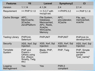 Introduction to YII framework | PPT | Web Development | Internet