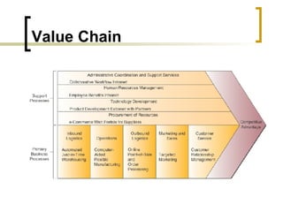 It Solution On Value Chain | PPT