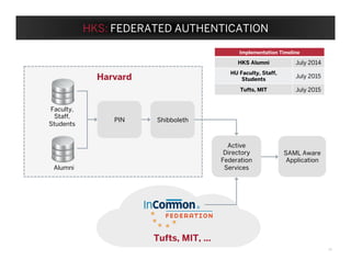 14.06.05 IT Summit IAM Presentation | PPT