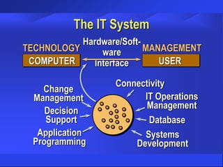 IT-Trends information technology trends. | PPT