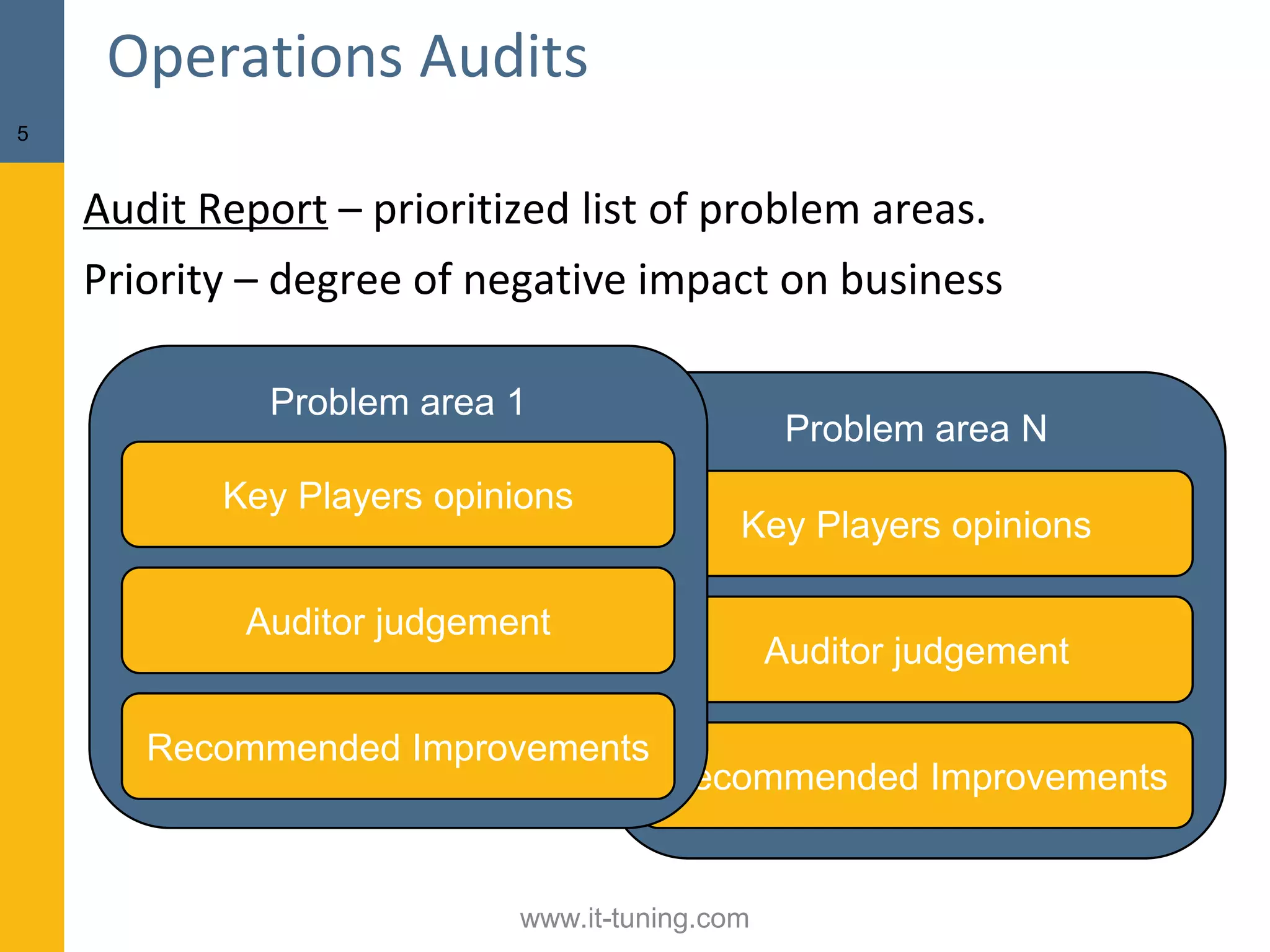 Operations Audits, Improvements, Processes | PPT