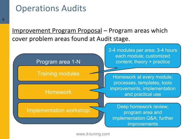 Operations Audits, Improvements, Processes | PPT