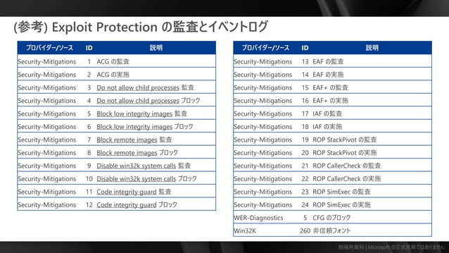 IT エンジニアのための 流し読み Windows - Microsoft Defender Exploit Guard | PDF