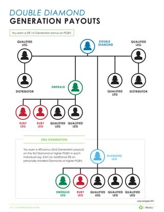 It Works Compensation Plan | PDF
