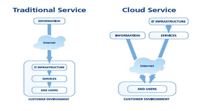 Cloud Computing Vs Traditional Computing