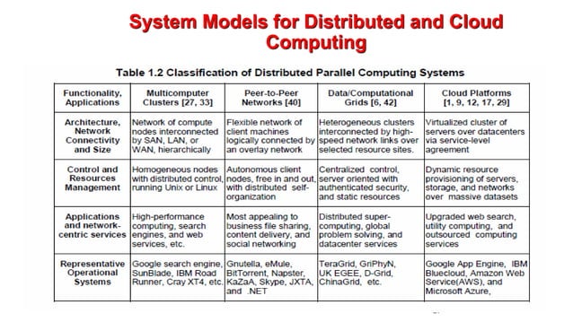 CLOUD ENABLING TECHNOLOGIES.pptx | Computing | Technology & Computing