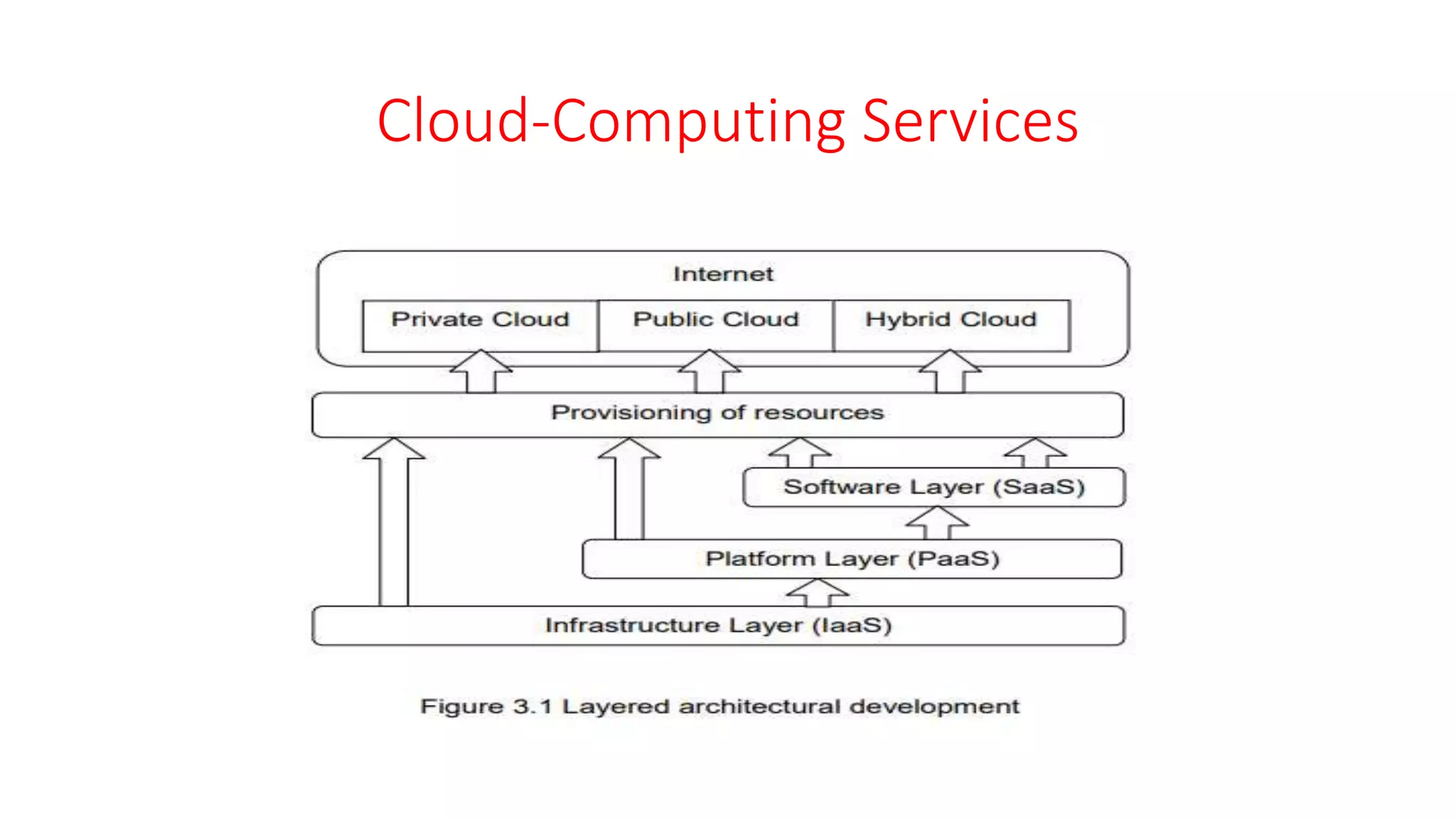 CLOUD ARCHITECTURE AND SERVICES.pptx | Cloud Computing | Internet