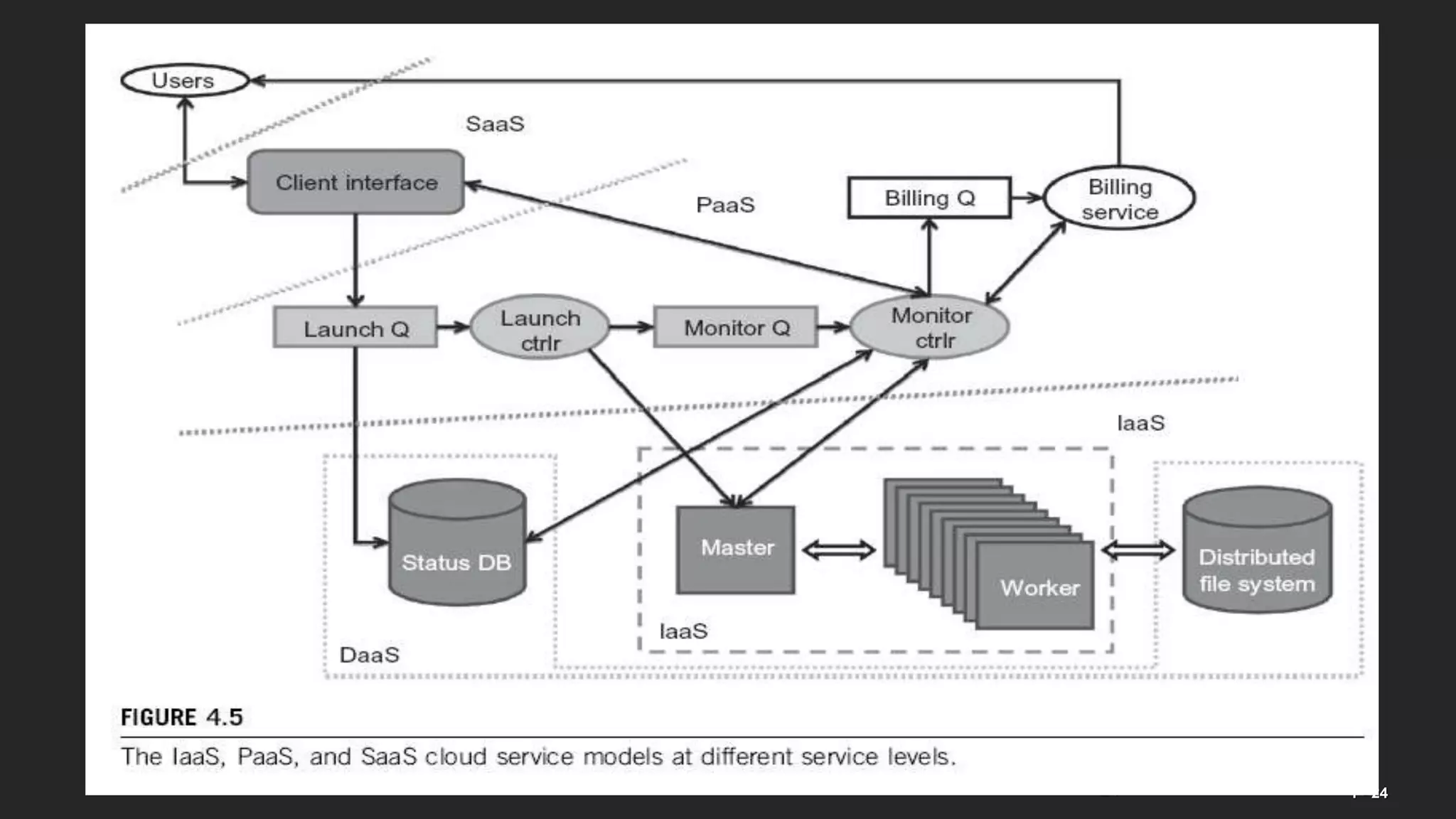 Cloud Architecture And Servicespptx 