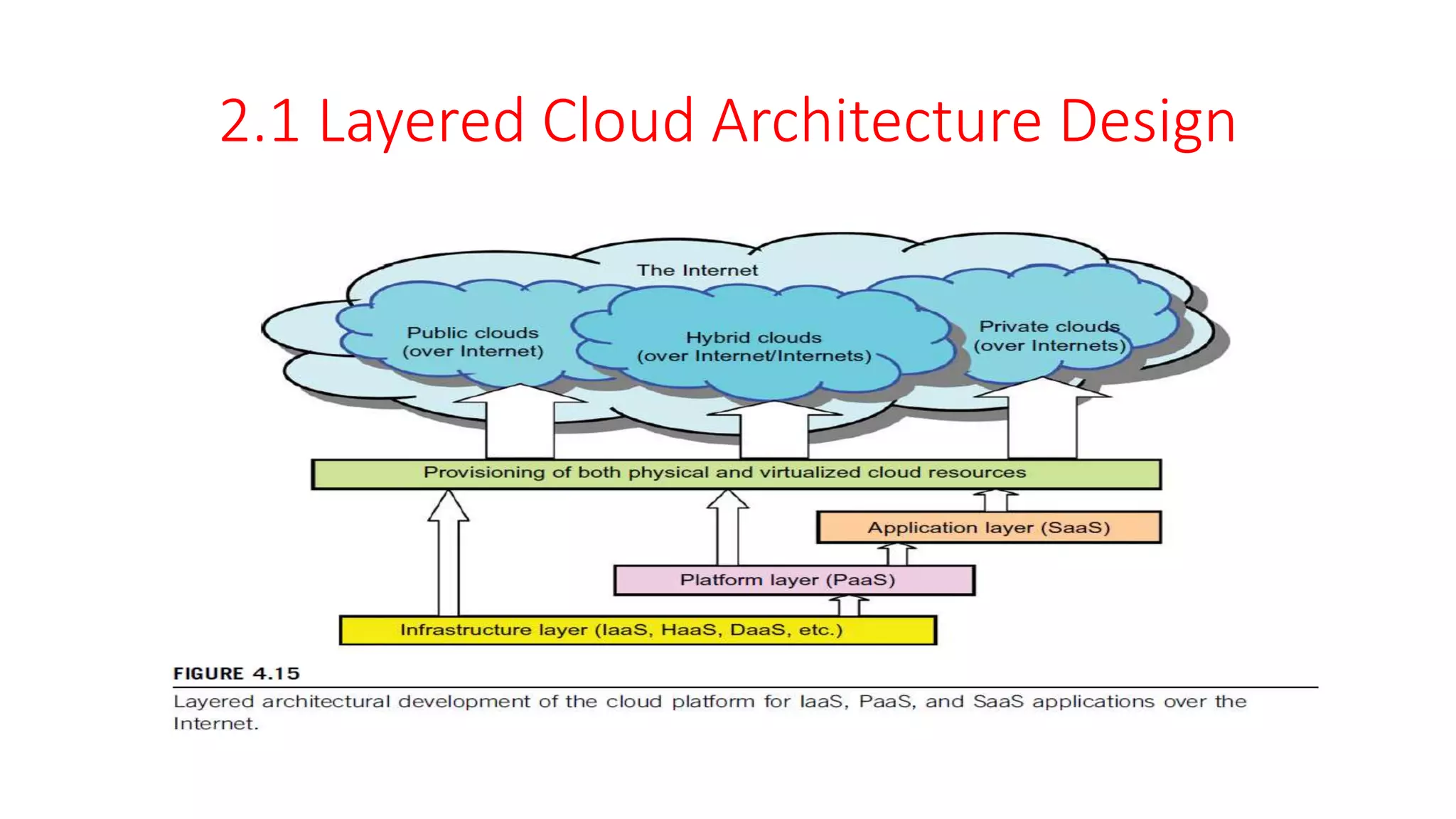 CLOUD ARCHITECTURE AND SERVICES.pptx
