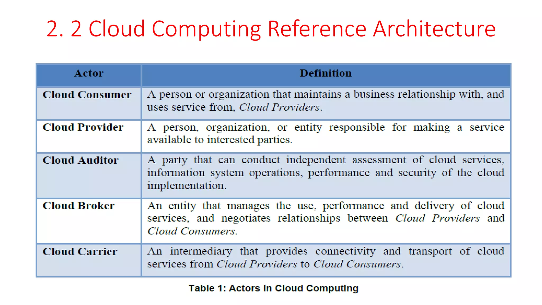 CLOUD ARCHITECTURE AND SERVICES.pptx