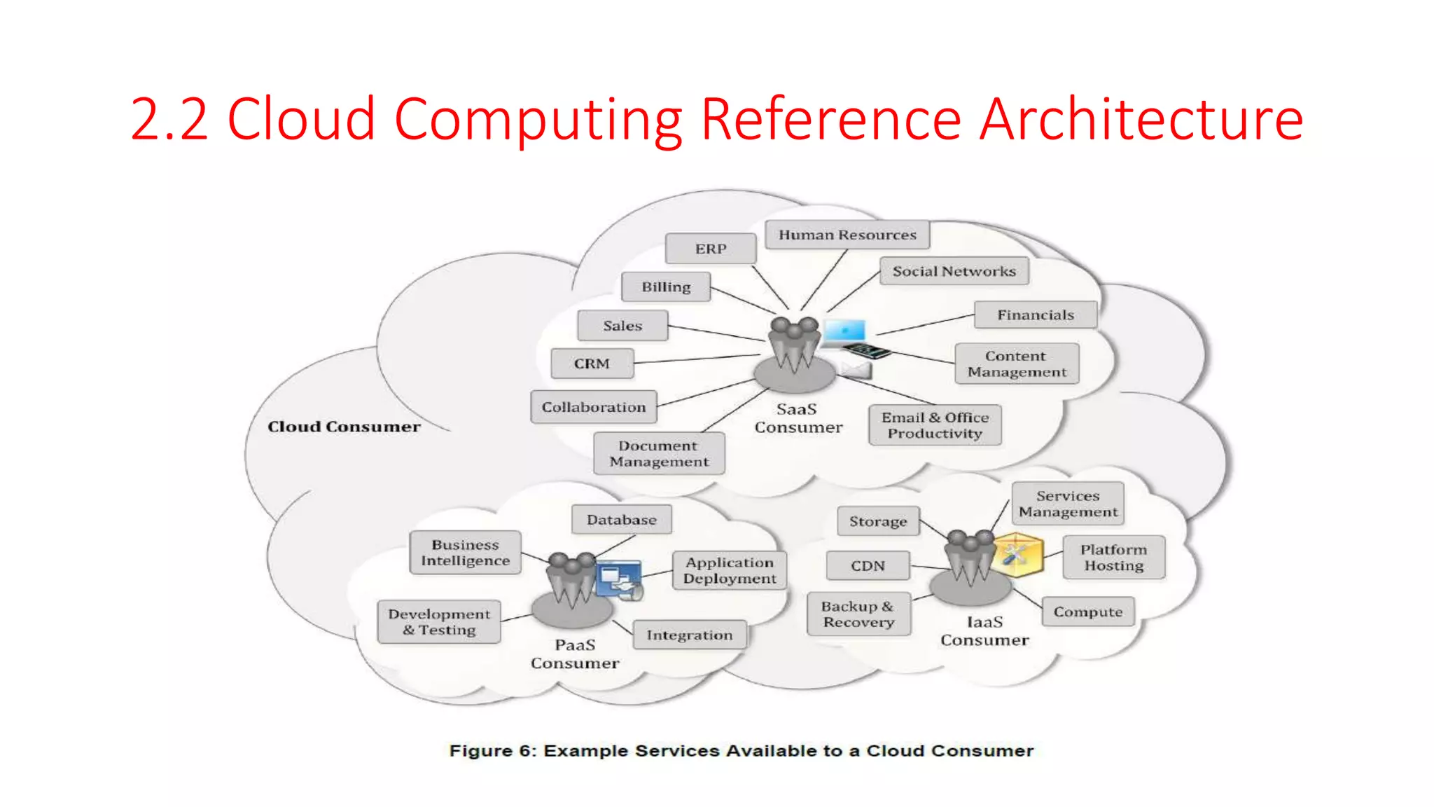 CLOUD ARCHITECTURE AND SERVICES.pptx