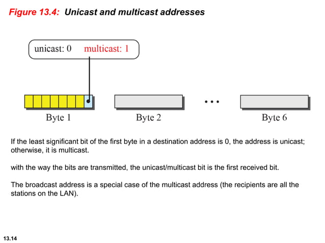 IT_210_Week06_Forouzan_Chapter_13.ppt | Computer Networking | Computing