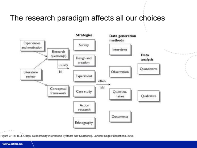 IT3010 Lecture-7 Research Paradigms | PPTX | Science