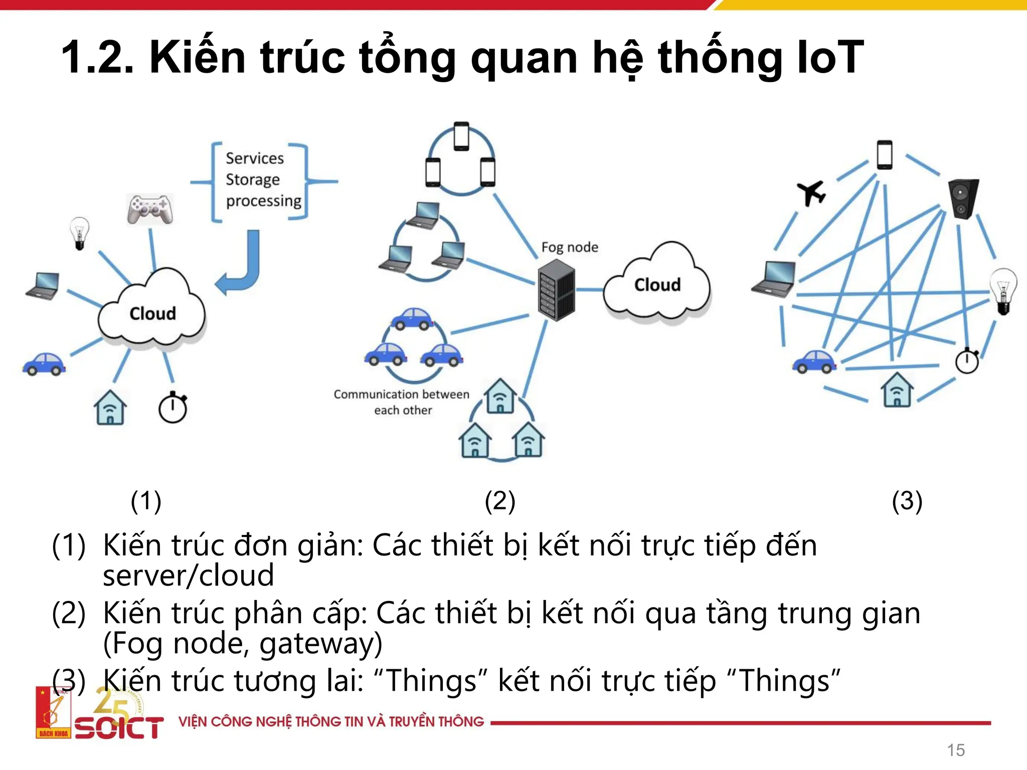 IT4735_IoT va Ung dung_v2021.pdf
