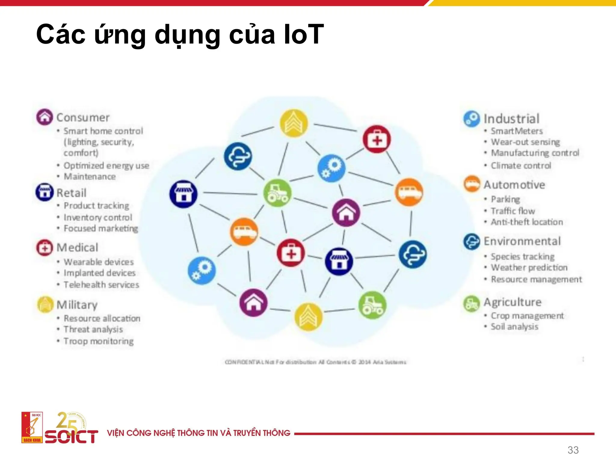 IT4735_IoT va Ung dung_v2021.pdf