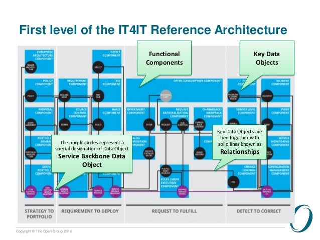 IT4IT™ - Managing the Business of IT