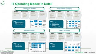 Running the Business of IT on ServiceNow using IT4IT | PPT