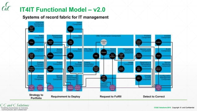 Running the Business of IT on ServiceNow using IT4IT | PPT