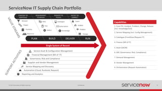 Running the Business of IT on ServiceNow using IT4IT | PPT
