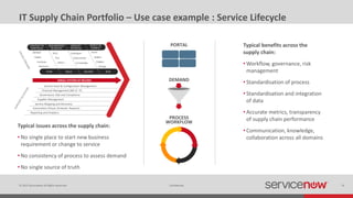 Running the Business of IT on ServiceNow using IT4IT | PPT