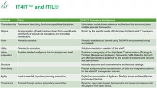 Running the Business of IT on ServiceNow using IT4IT | PPT