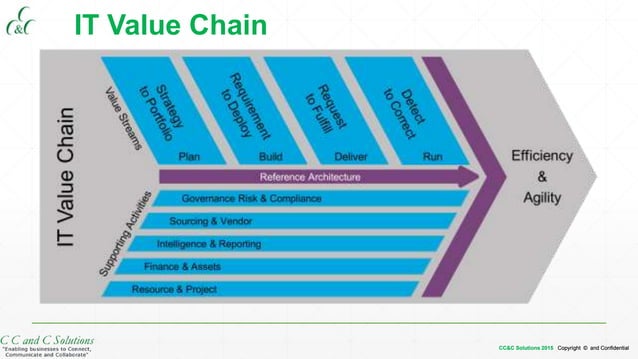 Running the Business of IT on ServiceNow using IT4IT | PPT